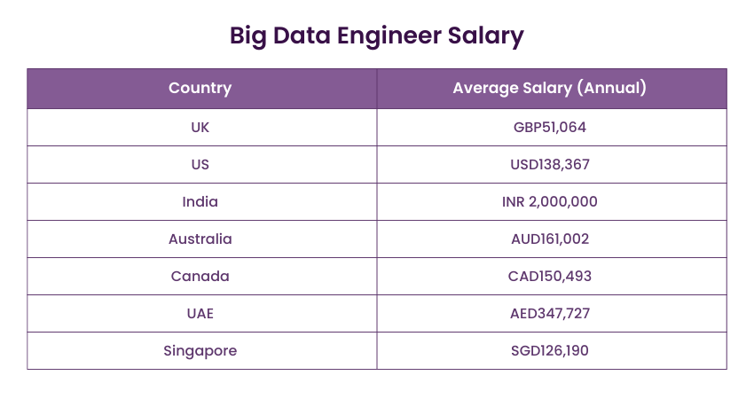 Big Data Engineer Salary Guide 2025: Insights & Trends